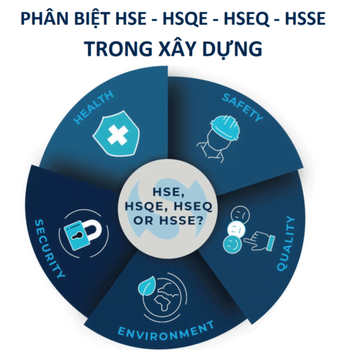 Phân biệt các thuật ngữ HSE, HSQE, HSEQ and HSSE trong xây dựng