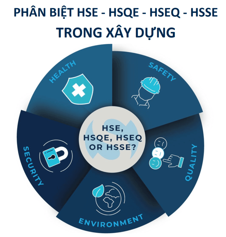 Phân biệt các thuật ngữ HSE, HSQE, HSEQ and HSSE trong xây dựng