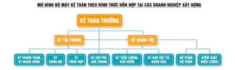 Quy trình hạch toán kế toán xây dựng công trình 2023