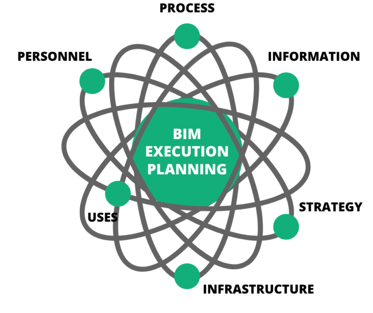 BIM Execution Planning (BEP) là gì? Hướng dẫn lập kế hoạch triển khai ...